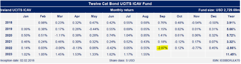 Cat Bonds - Bentley Reid