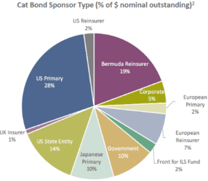 Cat Bonds - Bentley Reid